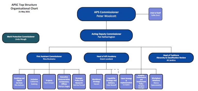 Organisation structure | Australian Public Service Commission