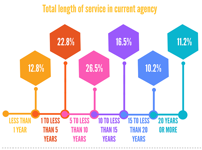 2016 Snapshot APS Employee Census | Australian Public Service Commission 2016 Snapshot APS Employee Census | Australian Public Service Commission