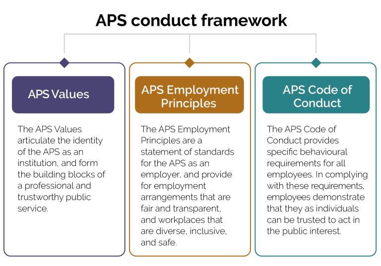 Chapter 2 The APS Conduct Framework Australian Public Service Commission Chapter 2 The APS Conduct Framework Australian Public Service Commission