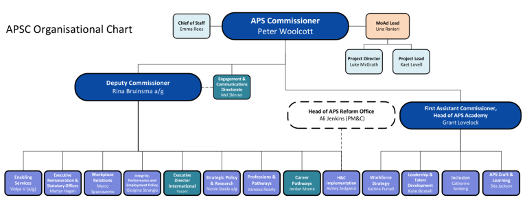 Organisation structure | Australian Public Service Commission