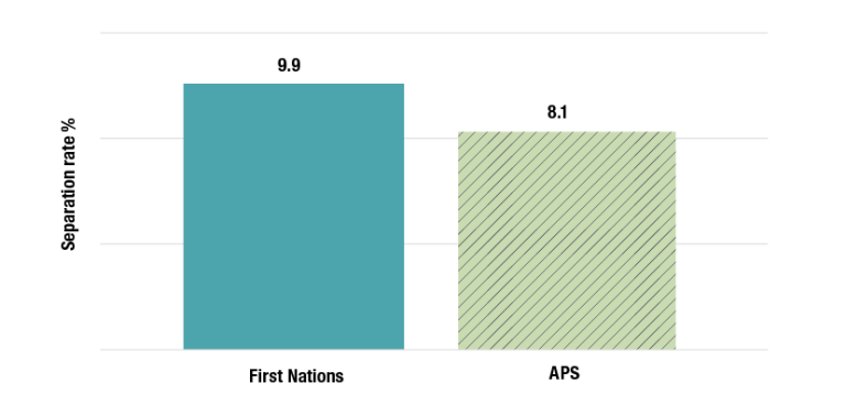 2.2 First Nations Peoples | Australian Public Service Commission