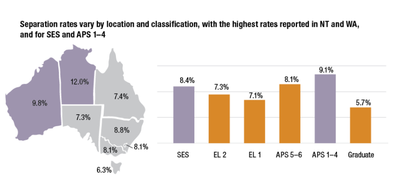 7.2 Attraction and retention | Australian Public Service Commission