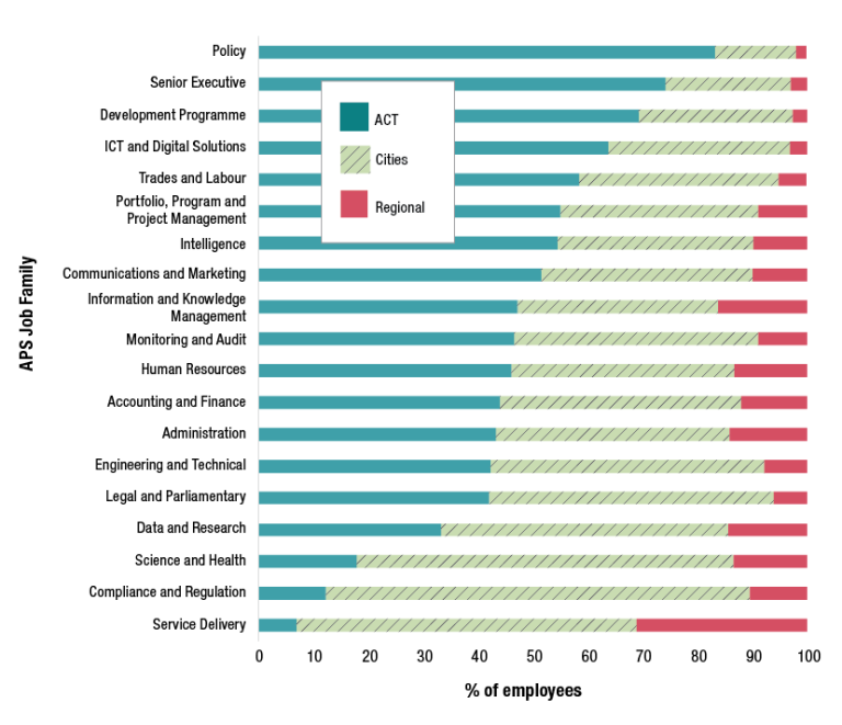 Appendix 3: Workforce trends | Australian Public Service Commission