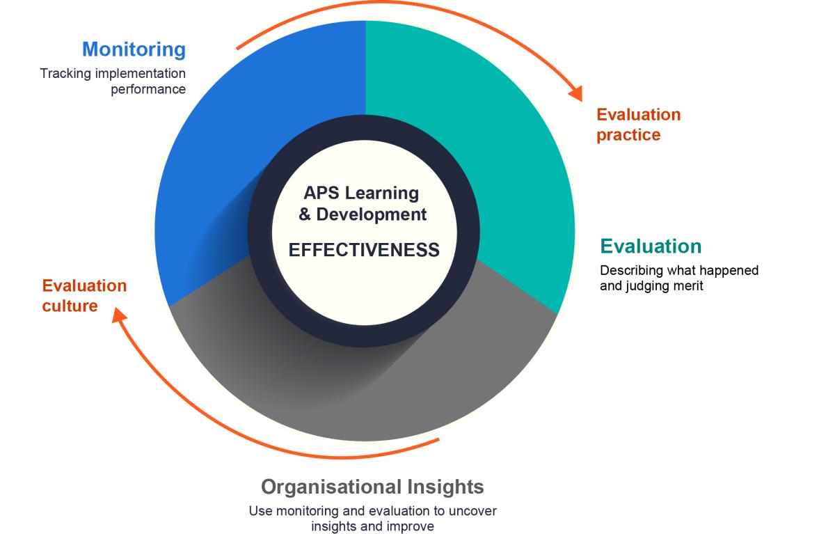Learning evaluation in the APS | Australian Public Service Commission