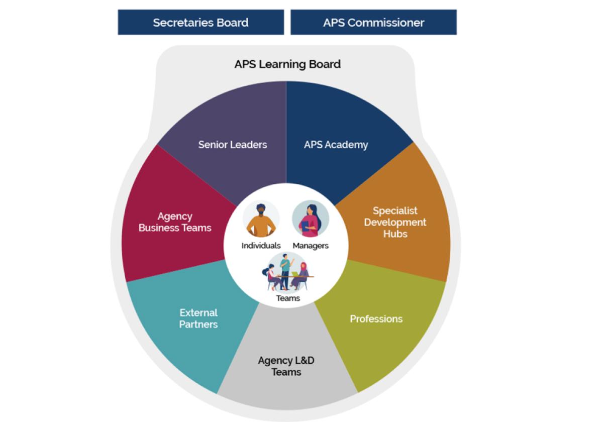 Learning and development | Australian Public Service Commission