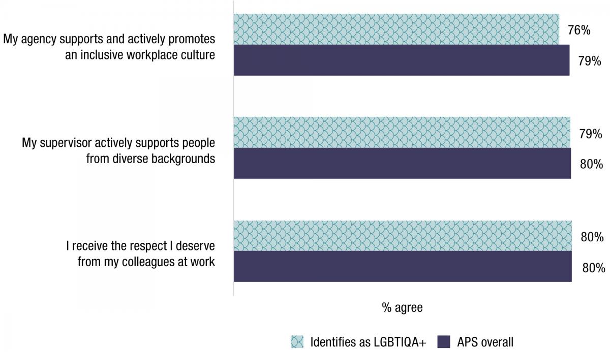 Chapter 3: Your APS | Australian Public Service Commission