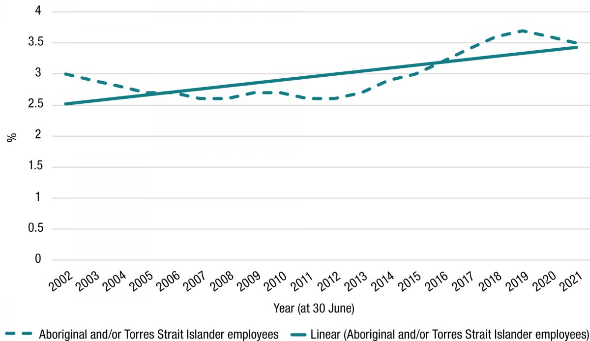 Chapter 3: Your APS | Australian Public Service Commission