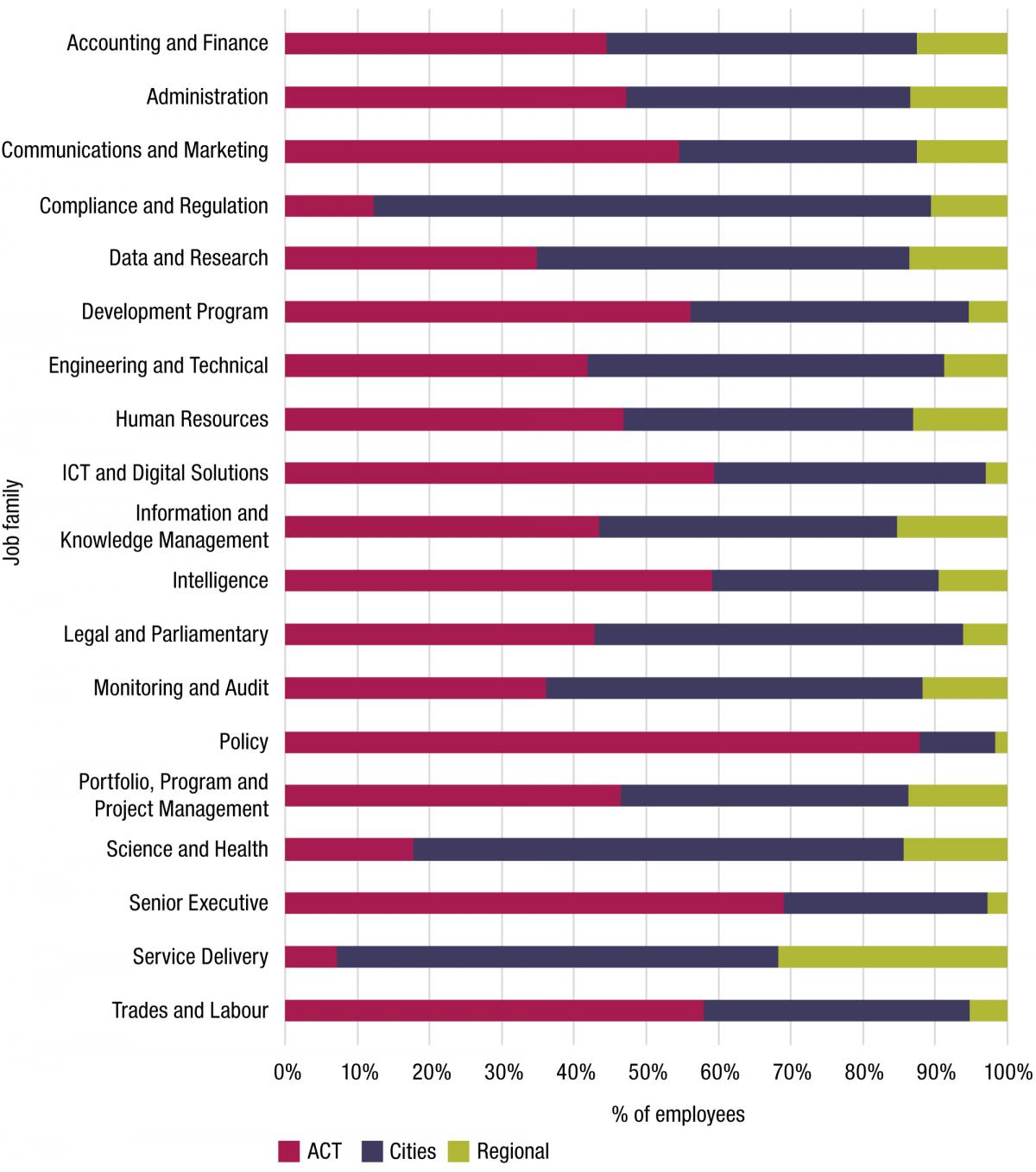 Appendix 3: Workforce trends | Australian Public Service Commission
