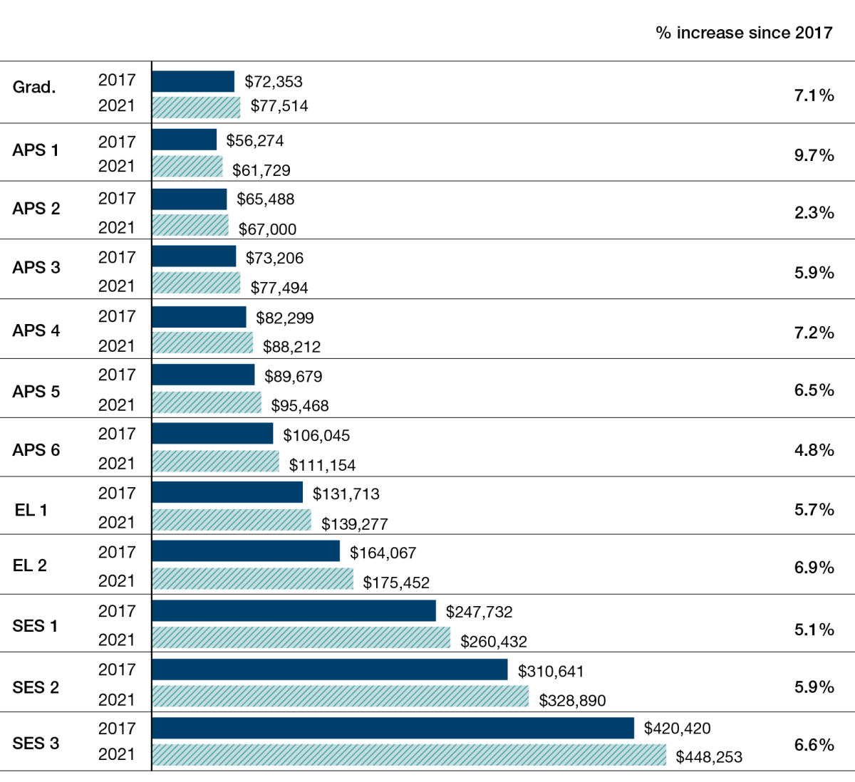Chapter 4: Total remuneration package | Australian Public Service ...