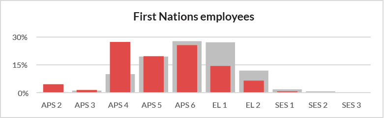 Strengthen employment outcomes | Australian Public Service Commission