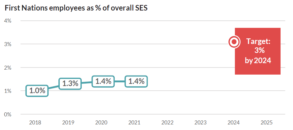 Confident and capable leaders | Australian Public Service Commission