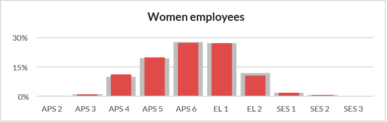 Strengthen employment outcomes | Australian Public Service Commission
