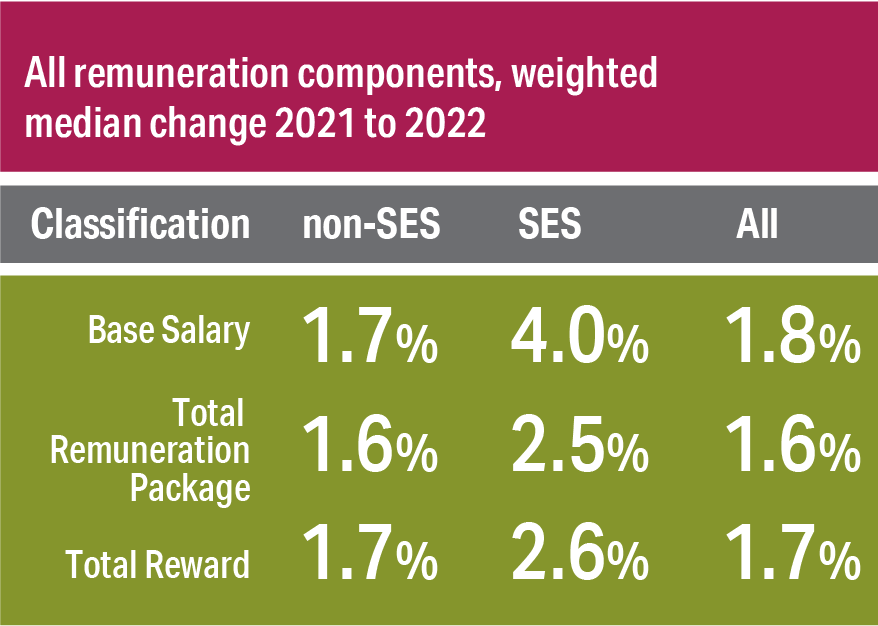 Australian Public Service Remuneration Report 2022 | Australian Public ...