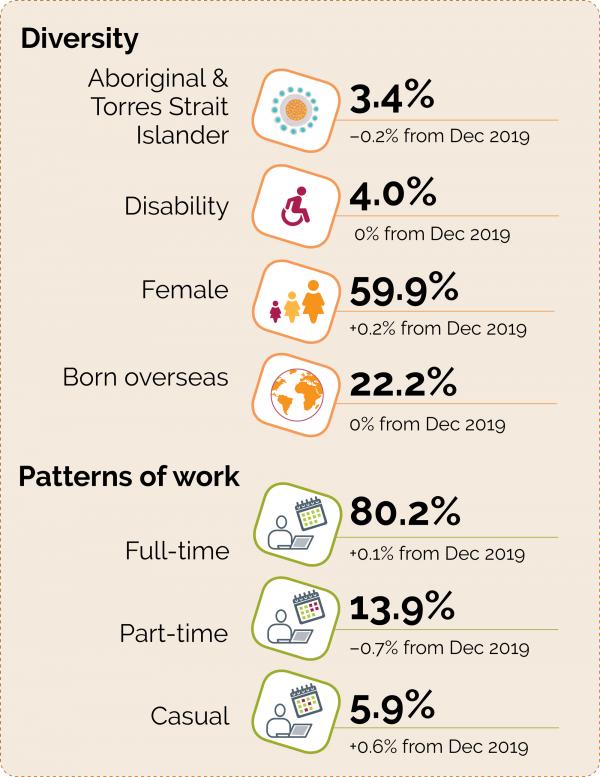 At a glance | Australian Public Service Commission