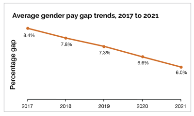 Australian Public Service Remuneration Report 2021 | Australian Public ...