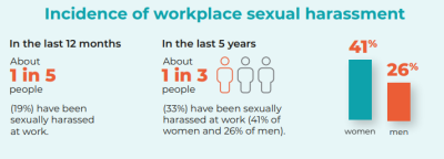 Preventing and responding to sexual harassment in the APS | Australian ...