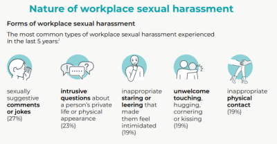 Preventing and responding to sexual harassment in the APS | Australian ...